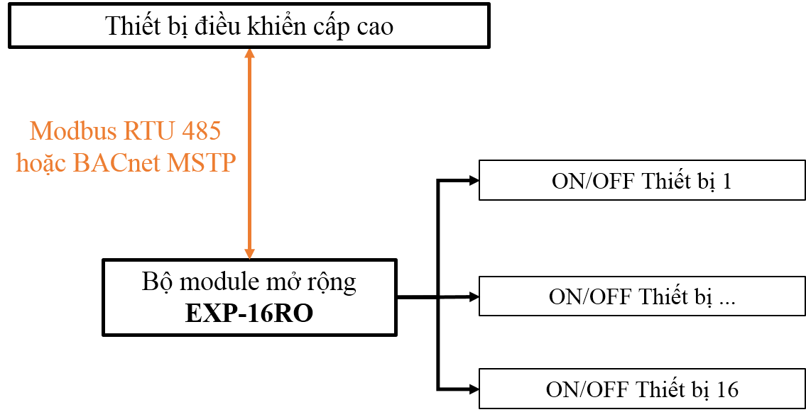 Bộ EXP-16RO - Modbus RTU 485 & BACnet MSTP - PNTECH CONTROLS